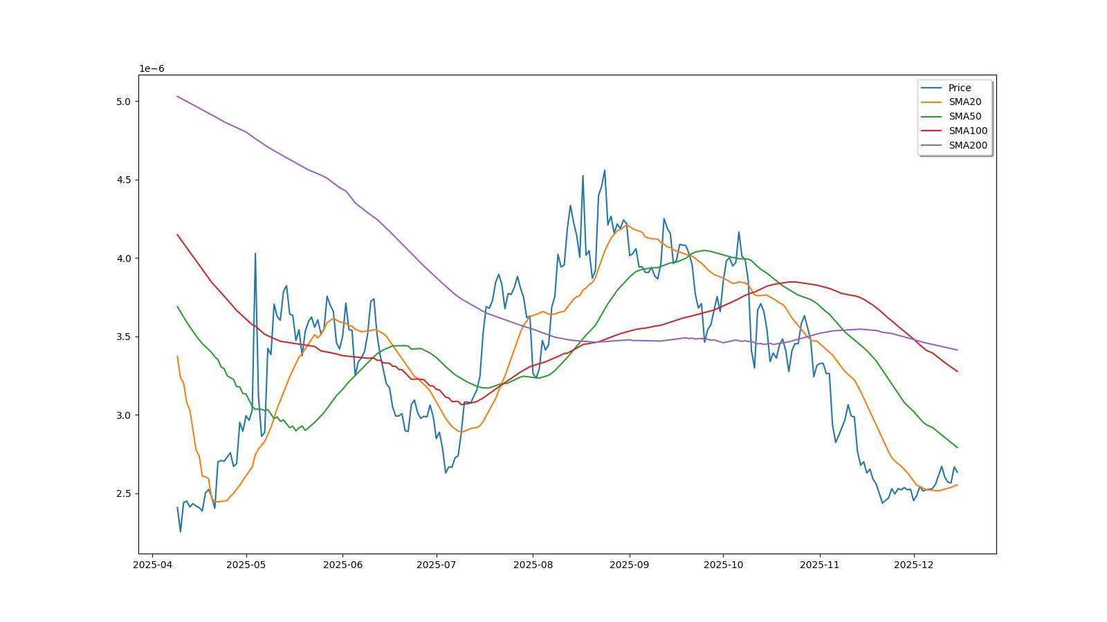 Hasaki Simple Moving Averages