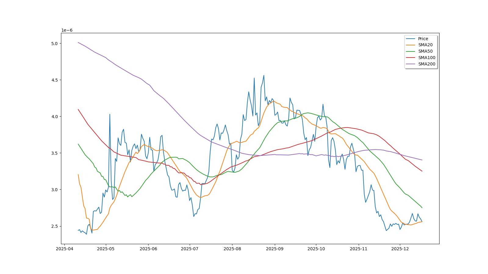 Hasaki Simple Moving Averages