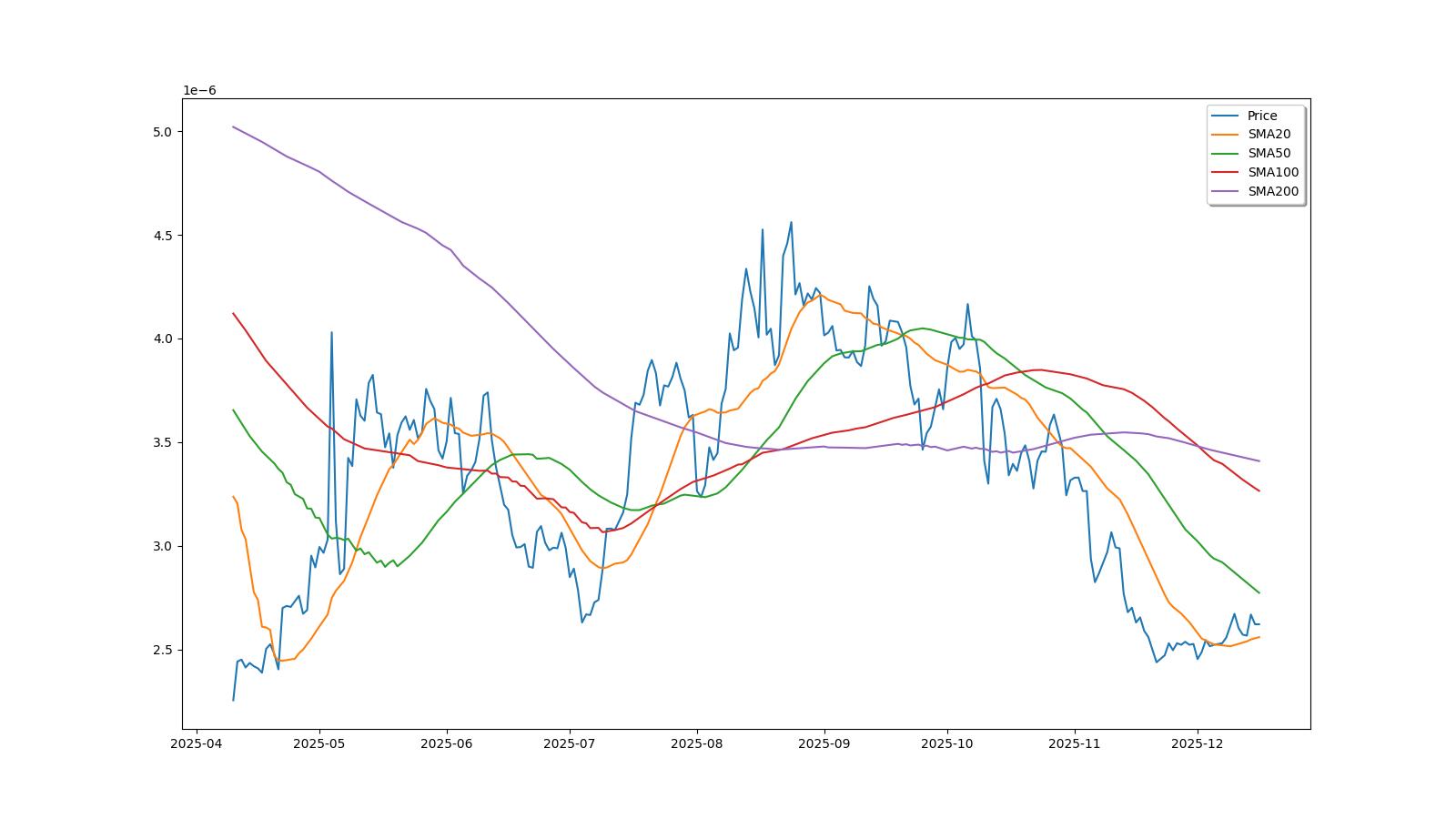 Hasaki Simple Moving Averages