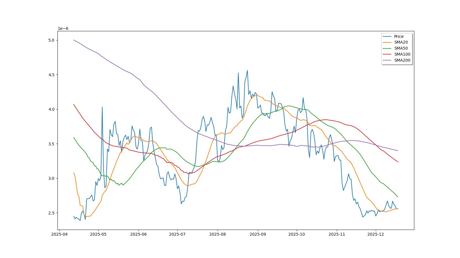 Hasaki Simple Moving Averages