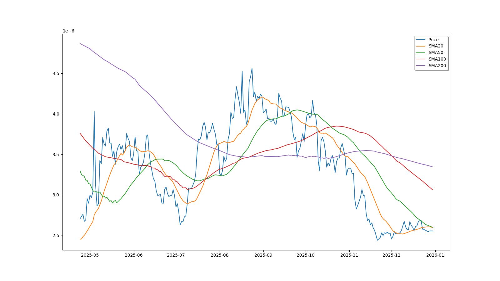 Hasaki Simple Moving Averages