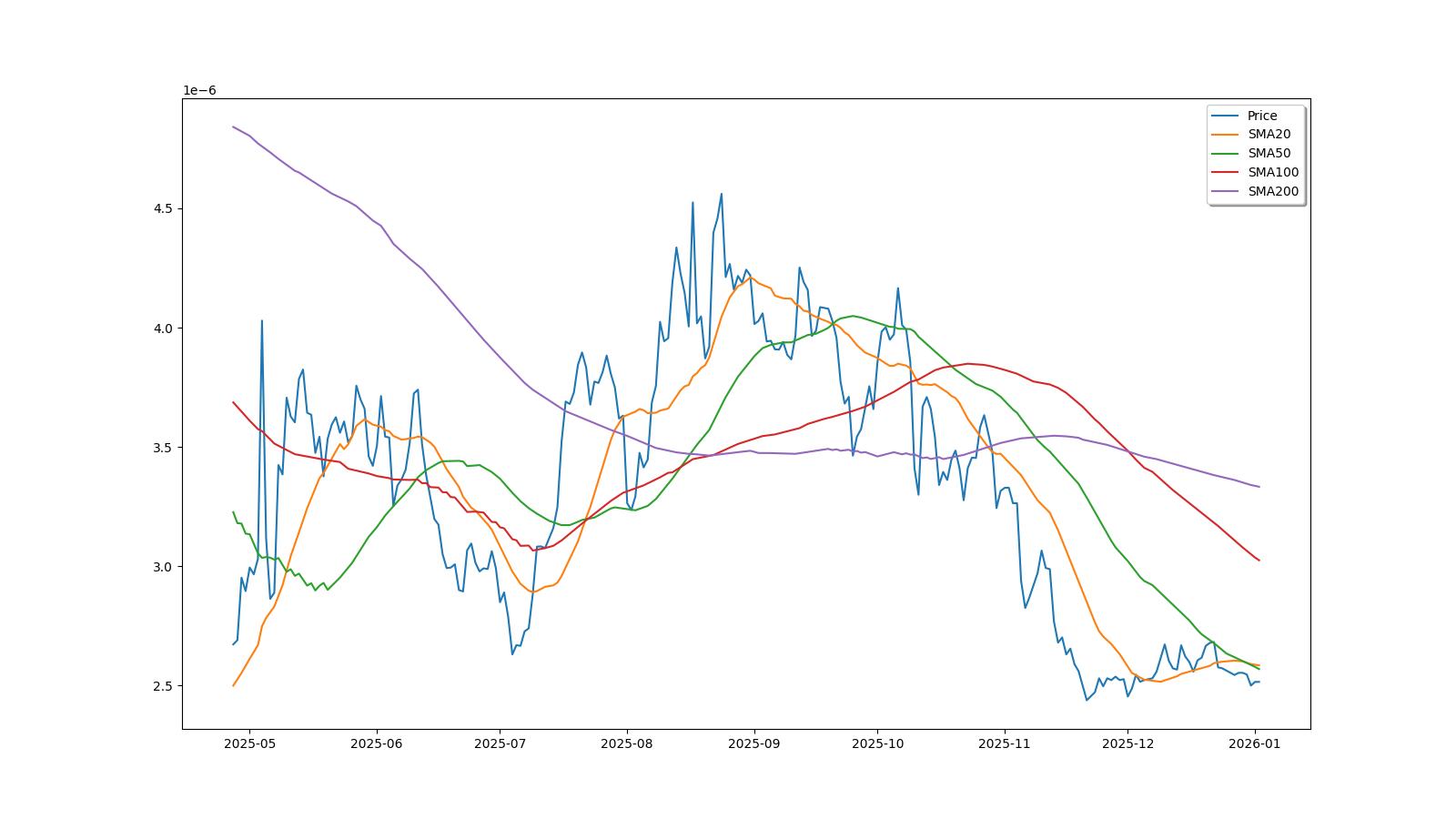 Hasaki Simple Moving Averages