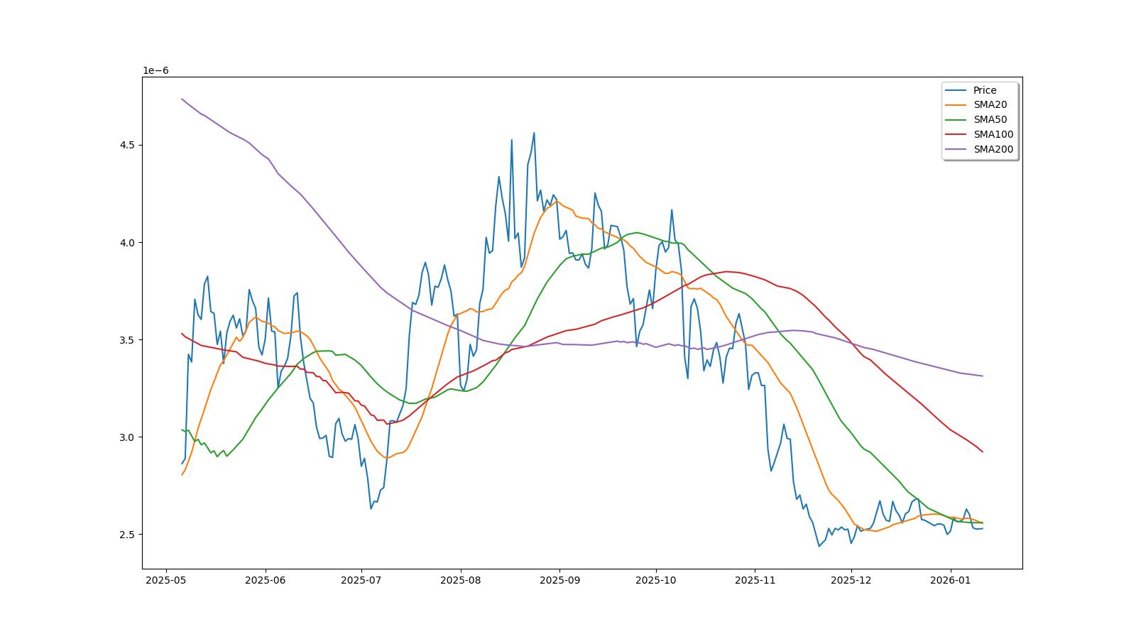 Hasaki Simple Moving Averages