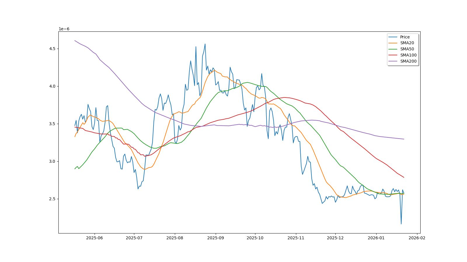 Hasaki Simple Moving Averages