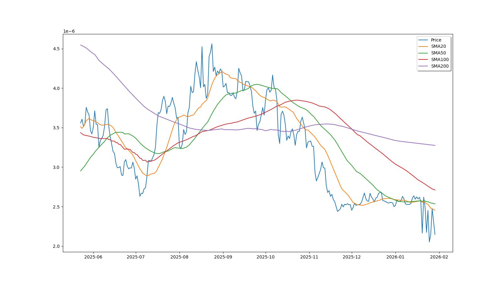Hasaki Simple Moving Averages