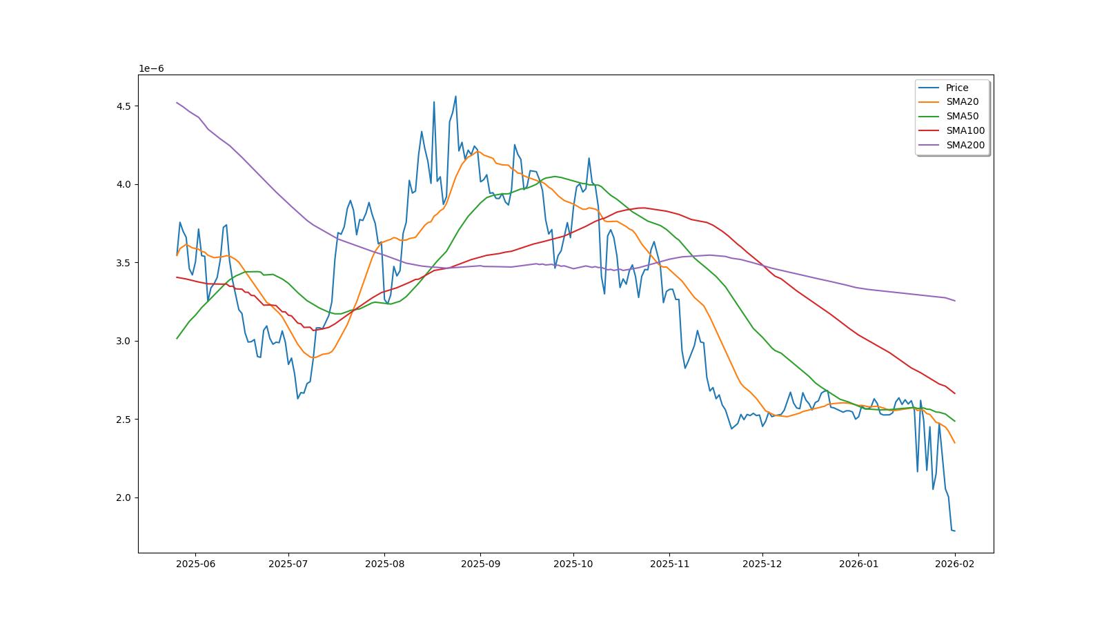 Hasaki Simple Moving Averages