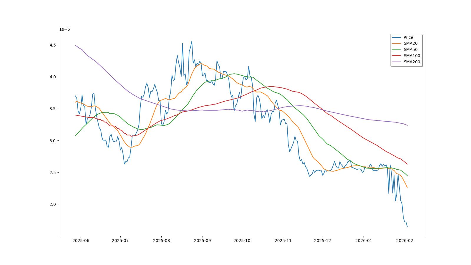 Hasaki Simple Moving Averages