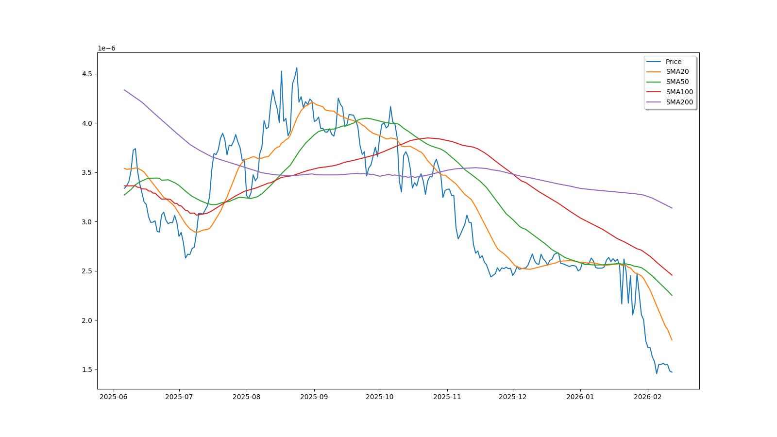 Hasaki Simple Moving Averages