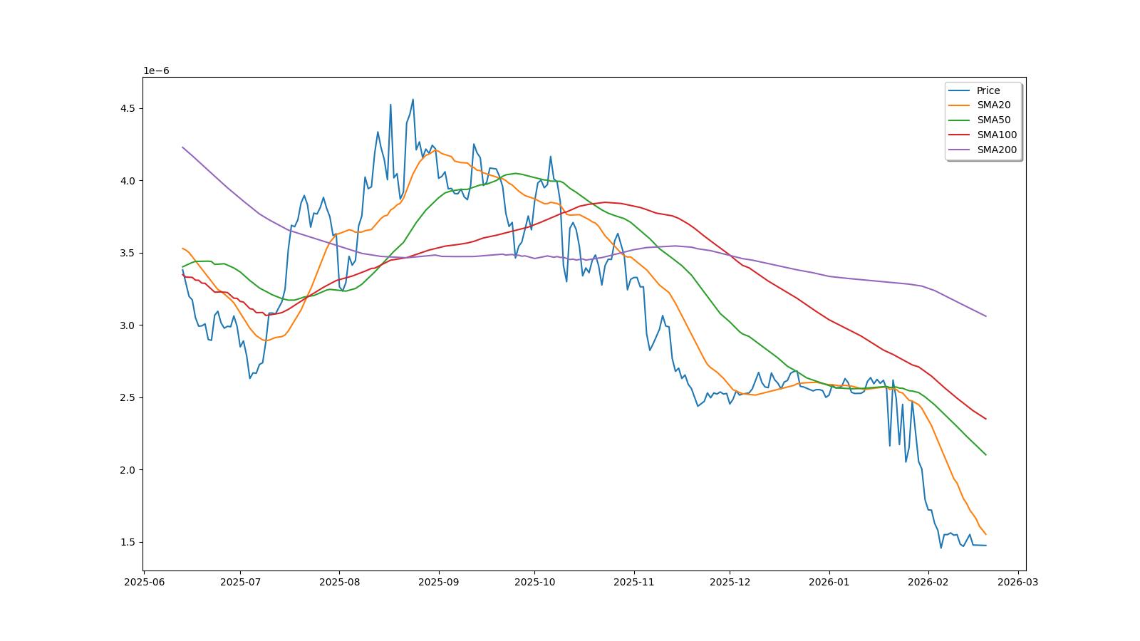 Hasaki Simple Moving Averages