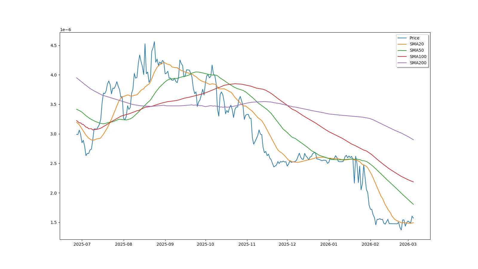 Hasaki Simple Moving Averages