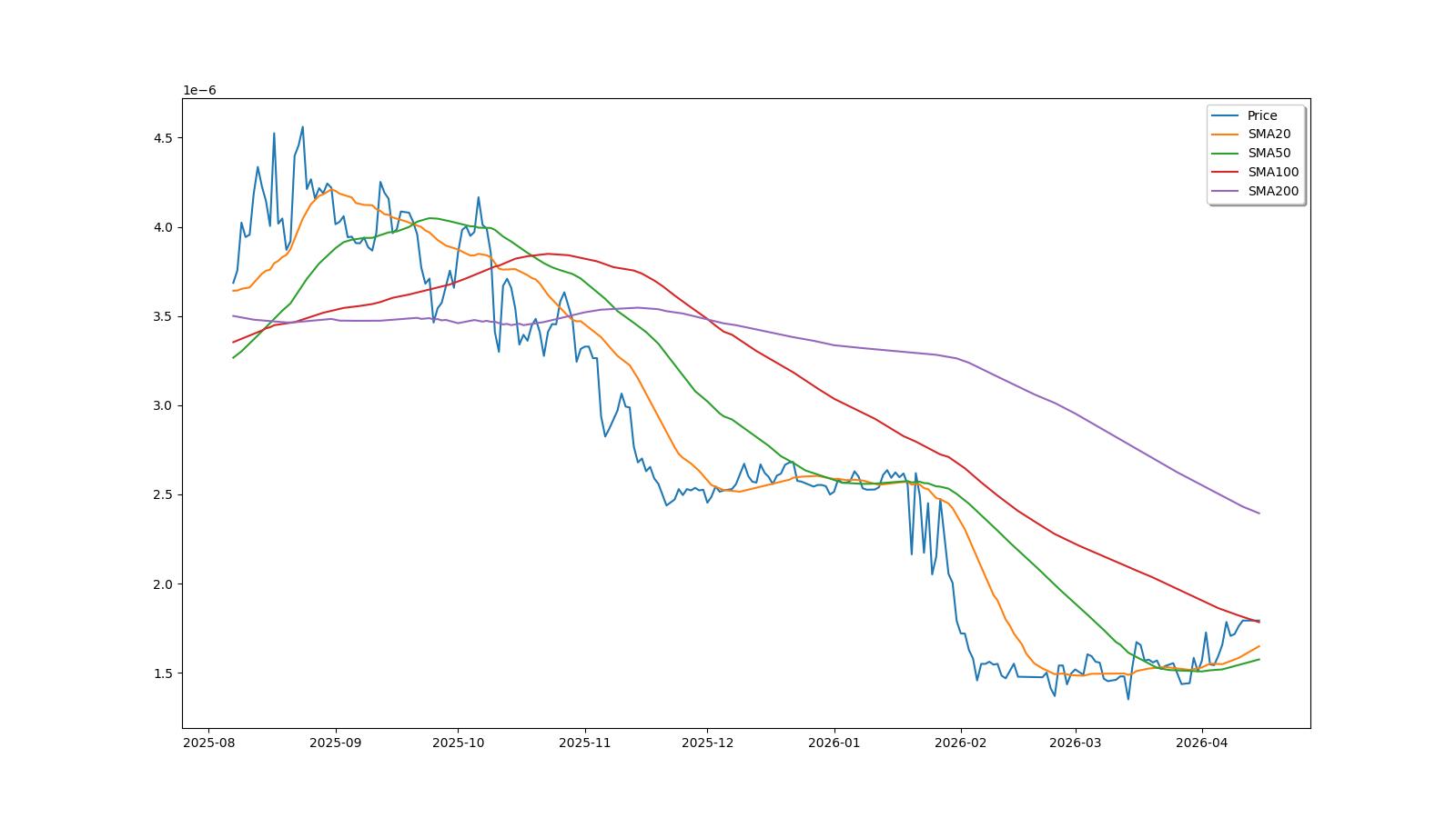 Hasaki Simple Moving Averages
