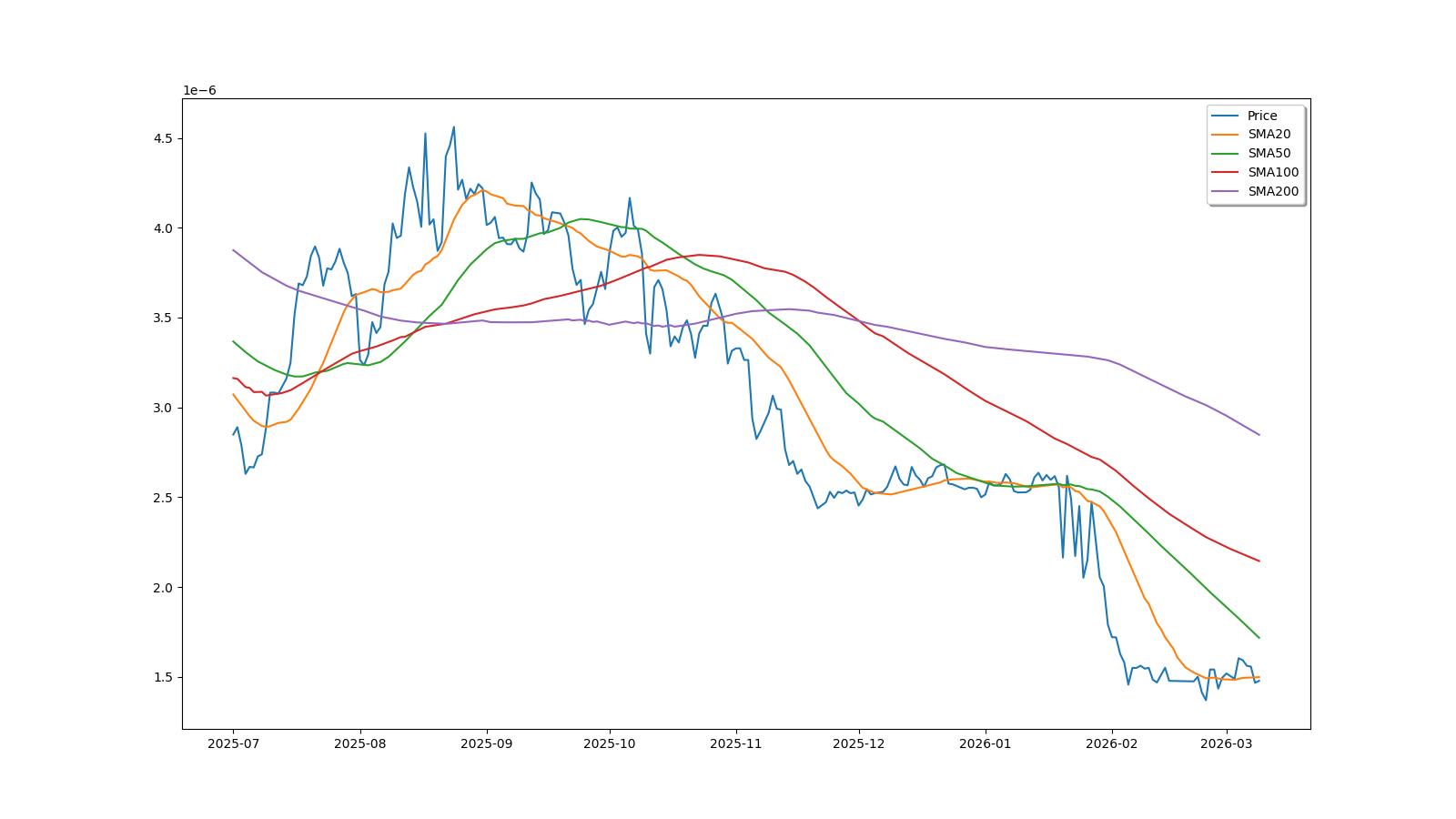Hasaki Simple Moving Averages