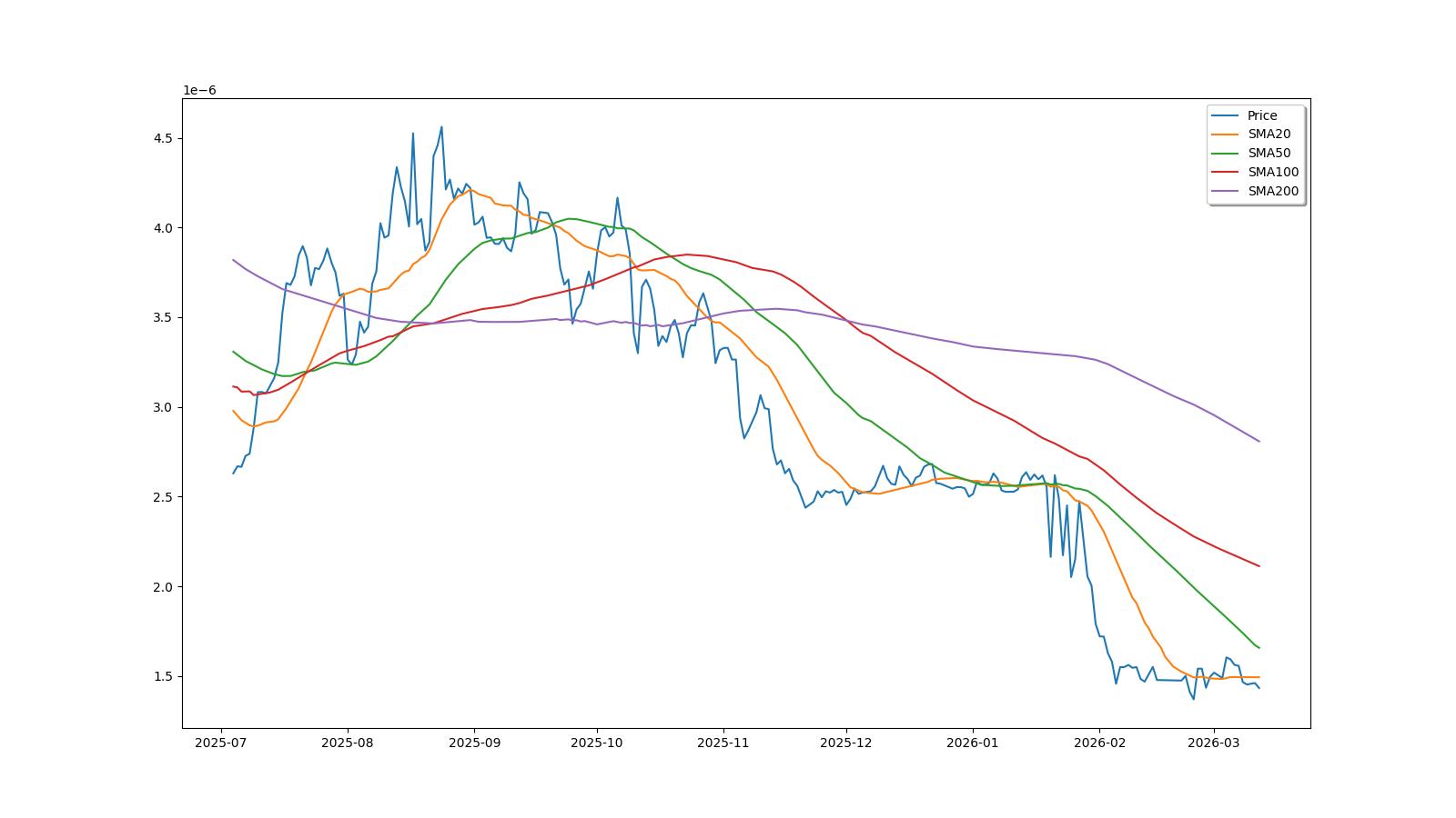 Hasaki Simple Moving Averages