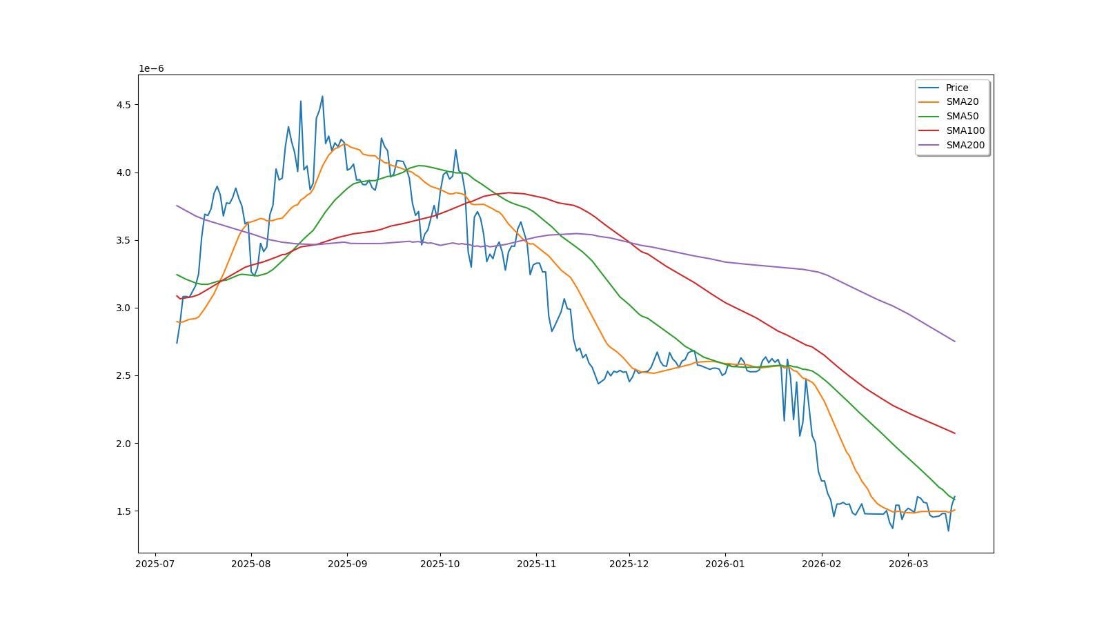 Hasaki Simple Moving Averages