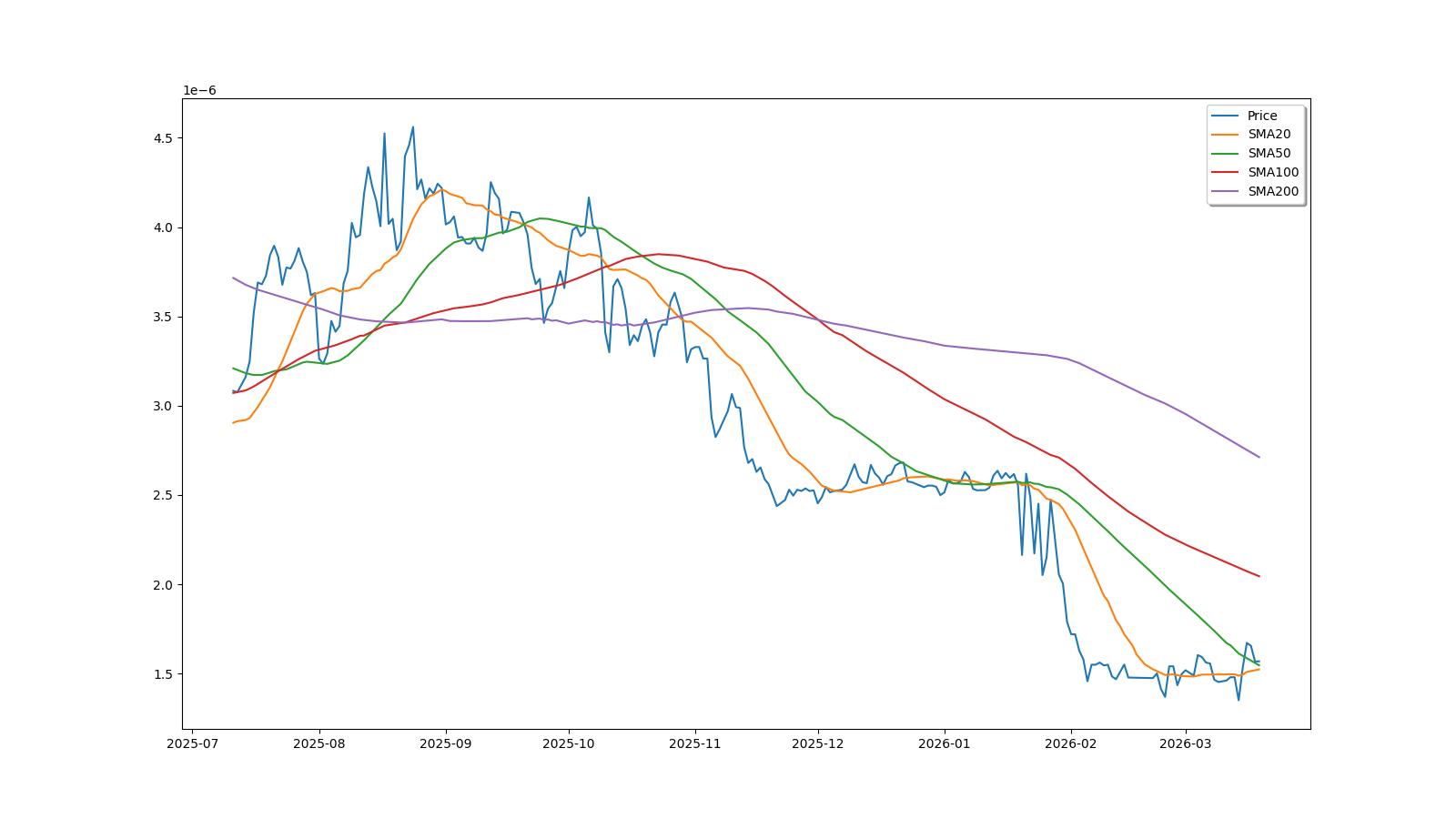 Hasaki Simple Moving Averages