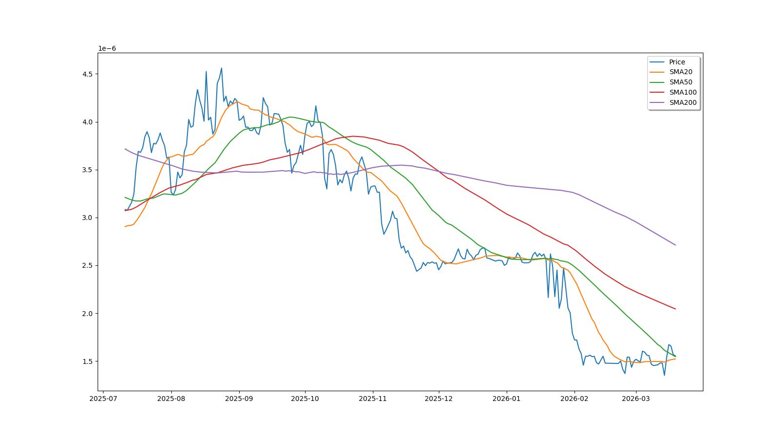 Hasaki Simple Moving Averages