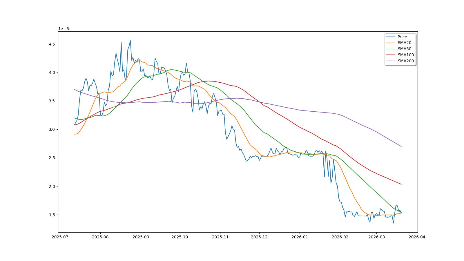 Hasaki Simple Moving Averages