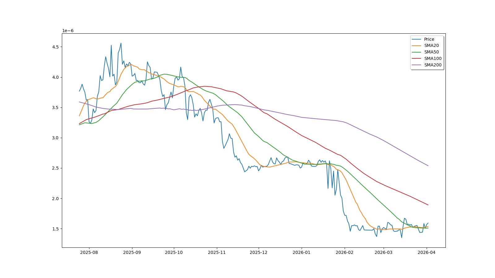 Hasaki Simple Moving Averages