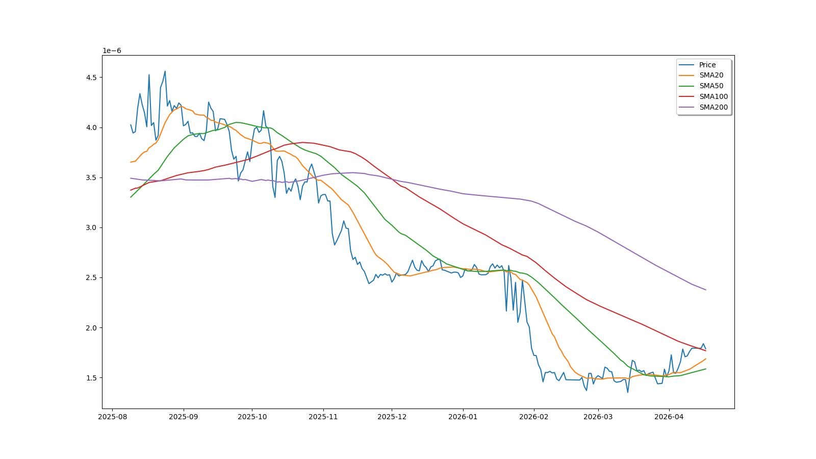 Hasaki Simple Moving Averages