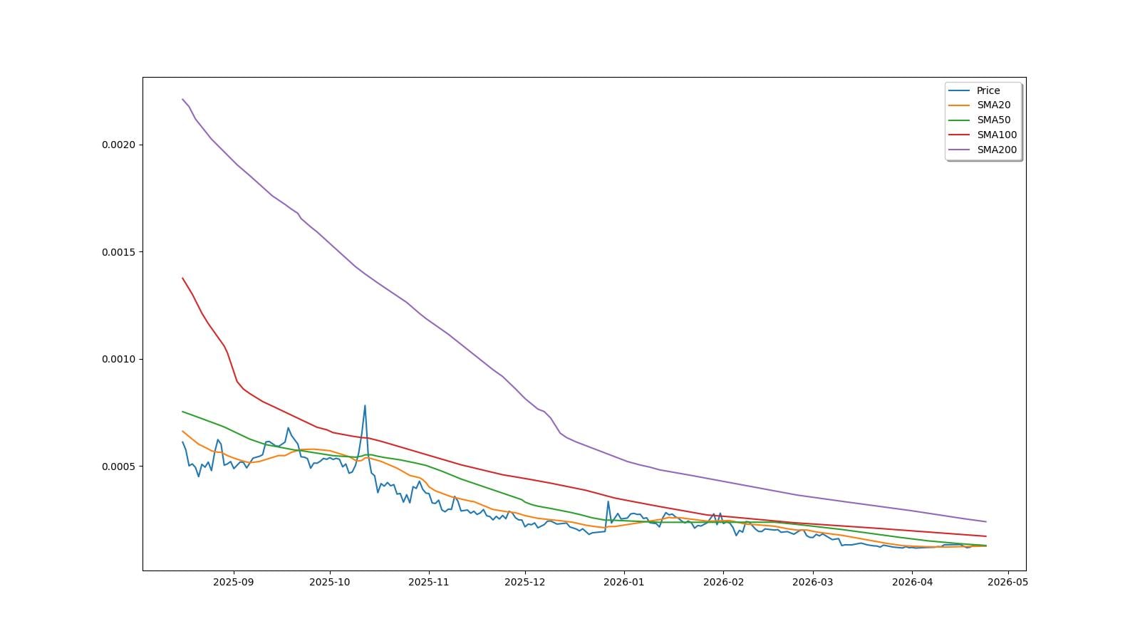Hasbulla's Cat Simple Moving Averages