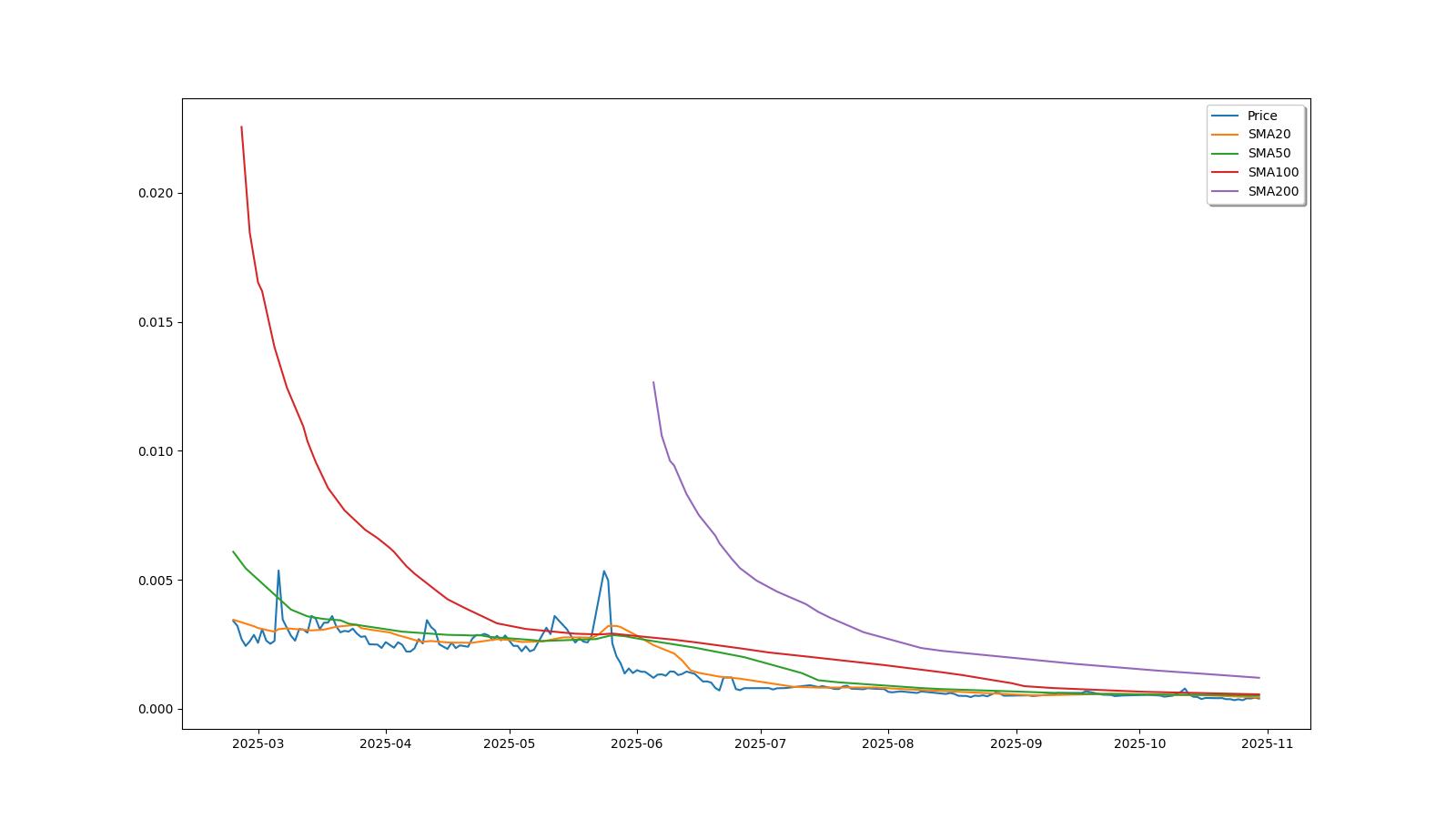 Hasbulla's Cat Simple Moving Averages