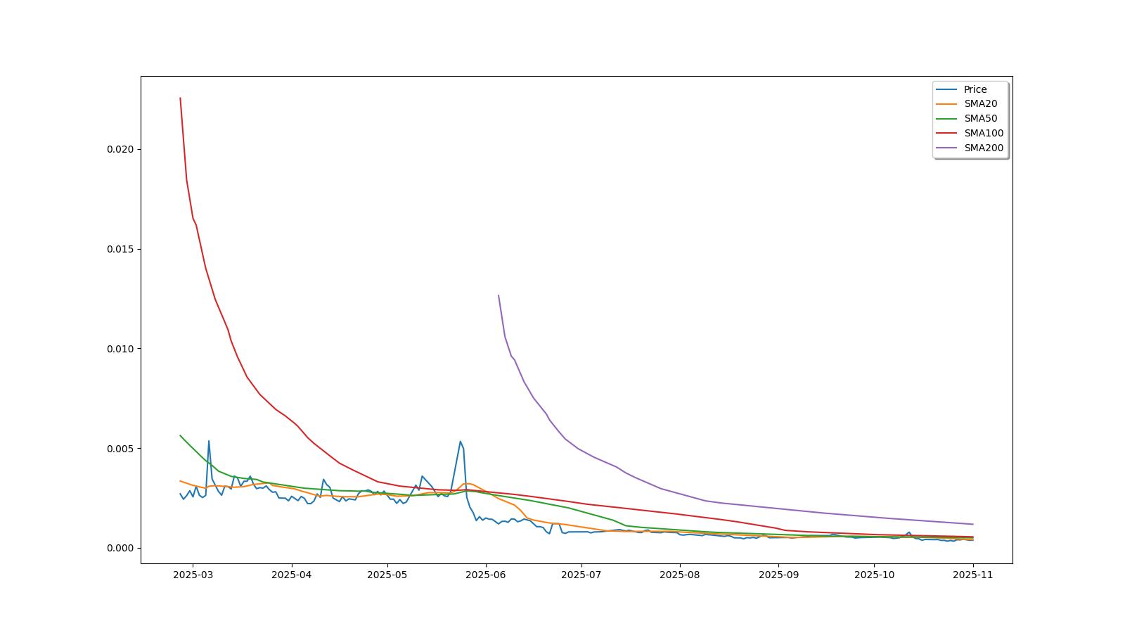 Hasbulla's Cat Simple Moving Averages
