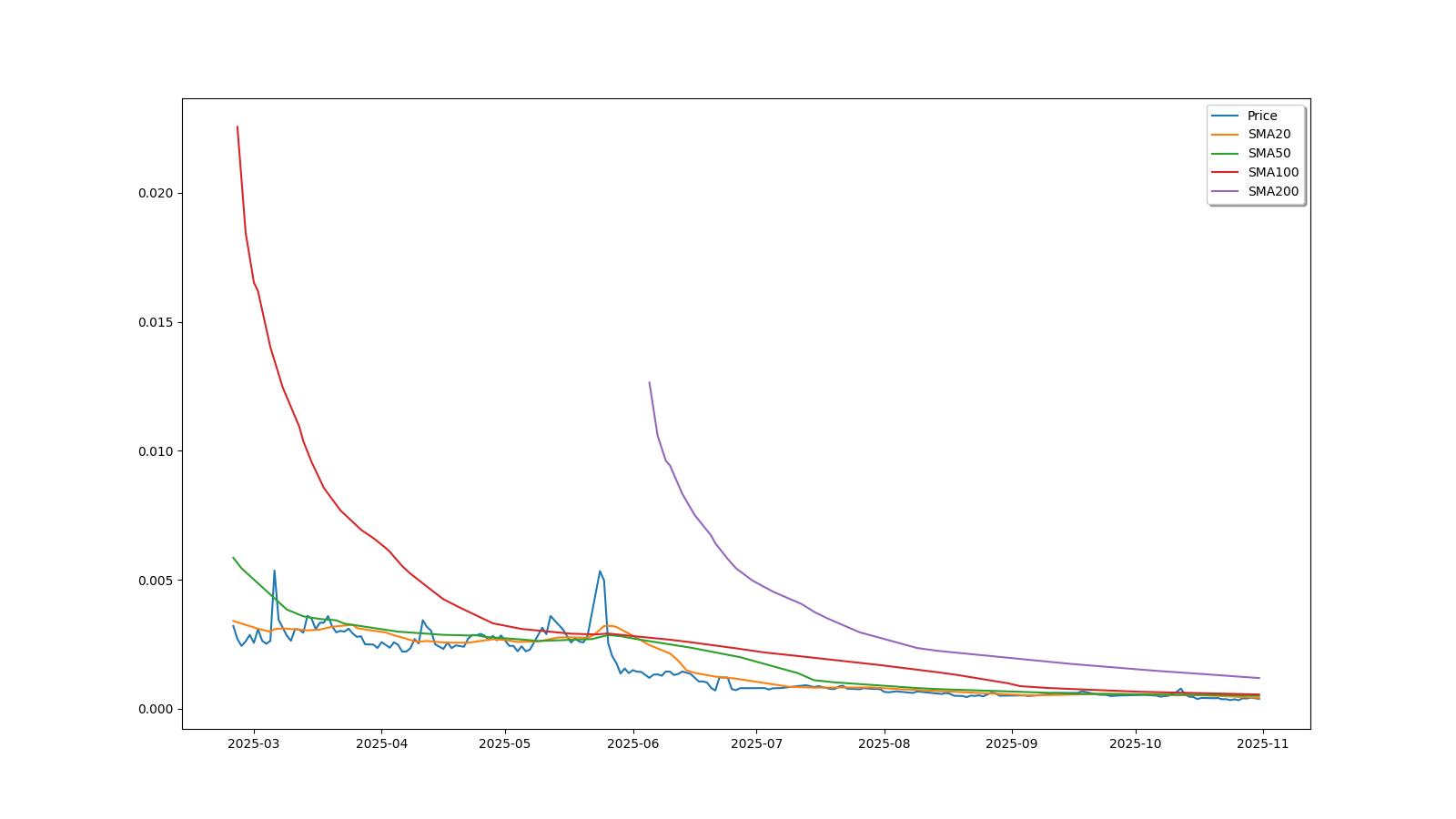Hasbulla's Cat Simple Moving Averages