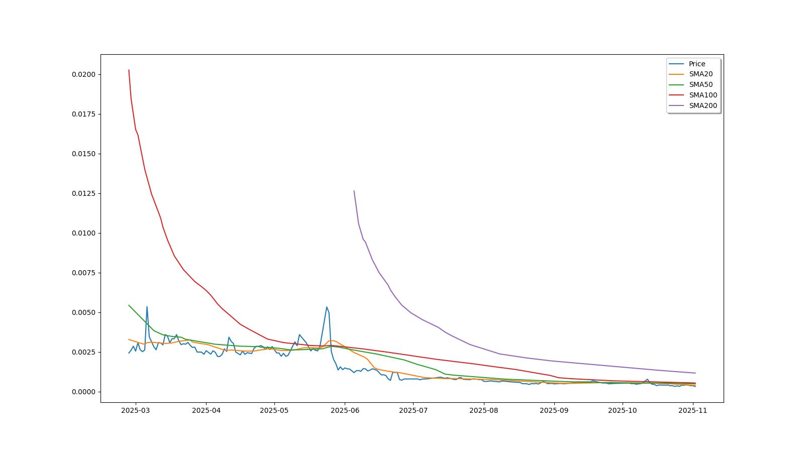 Hasbulla's Cat Simple Moving Averages