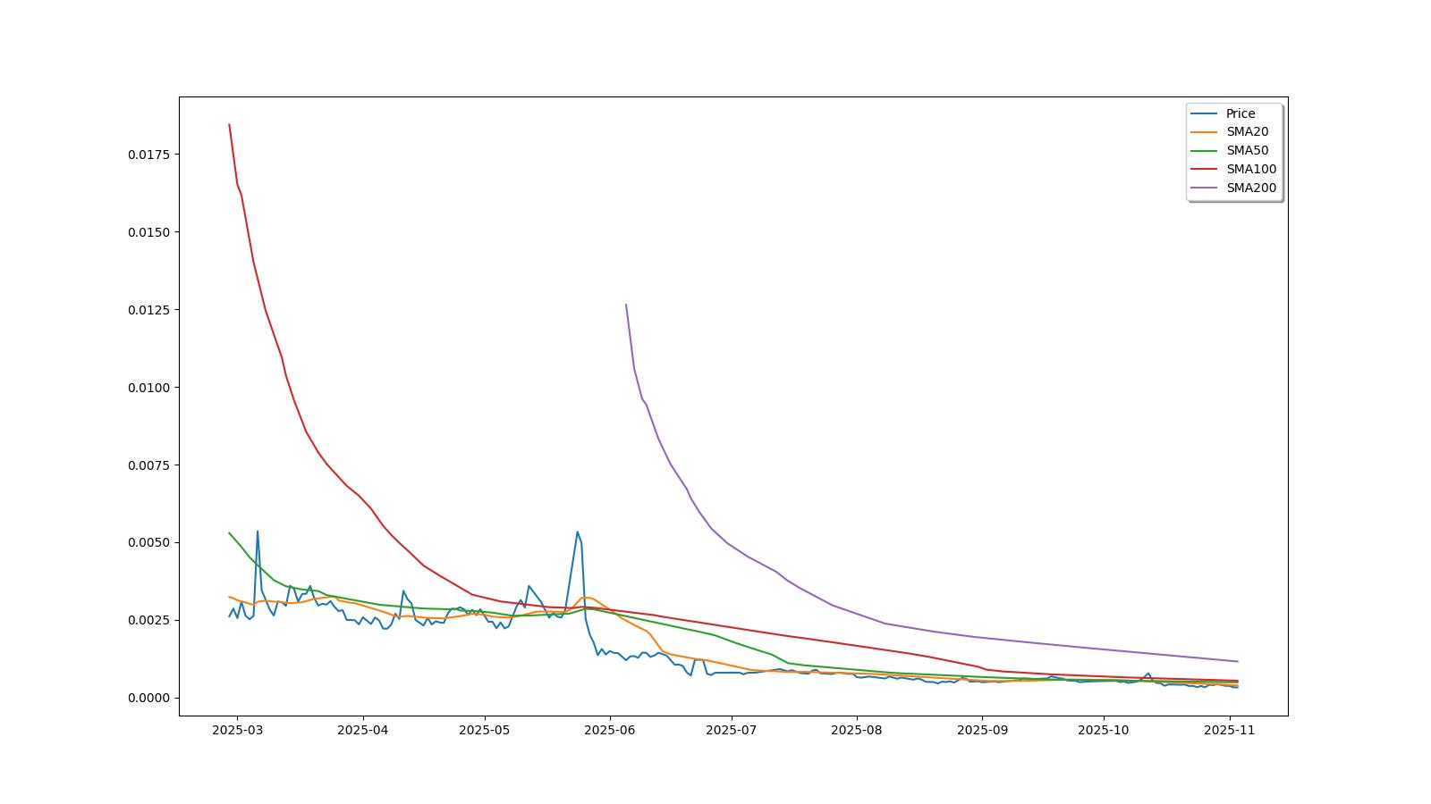 Hasbulla's Cat Simple Moving Averages