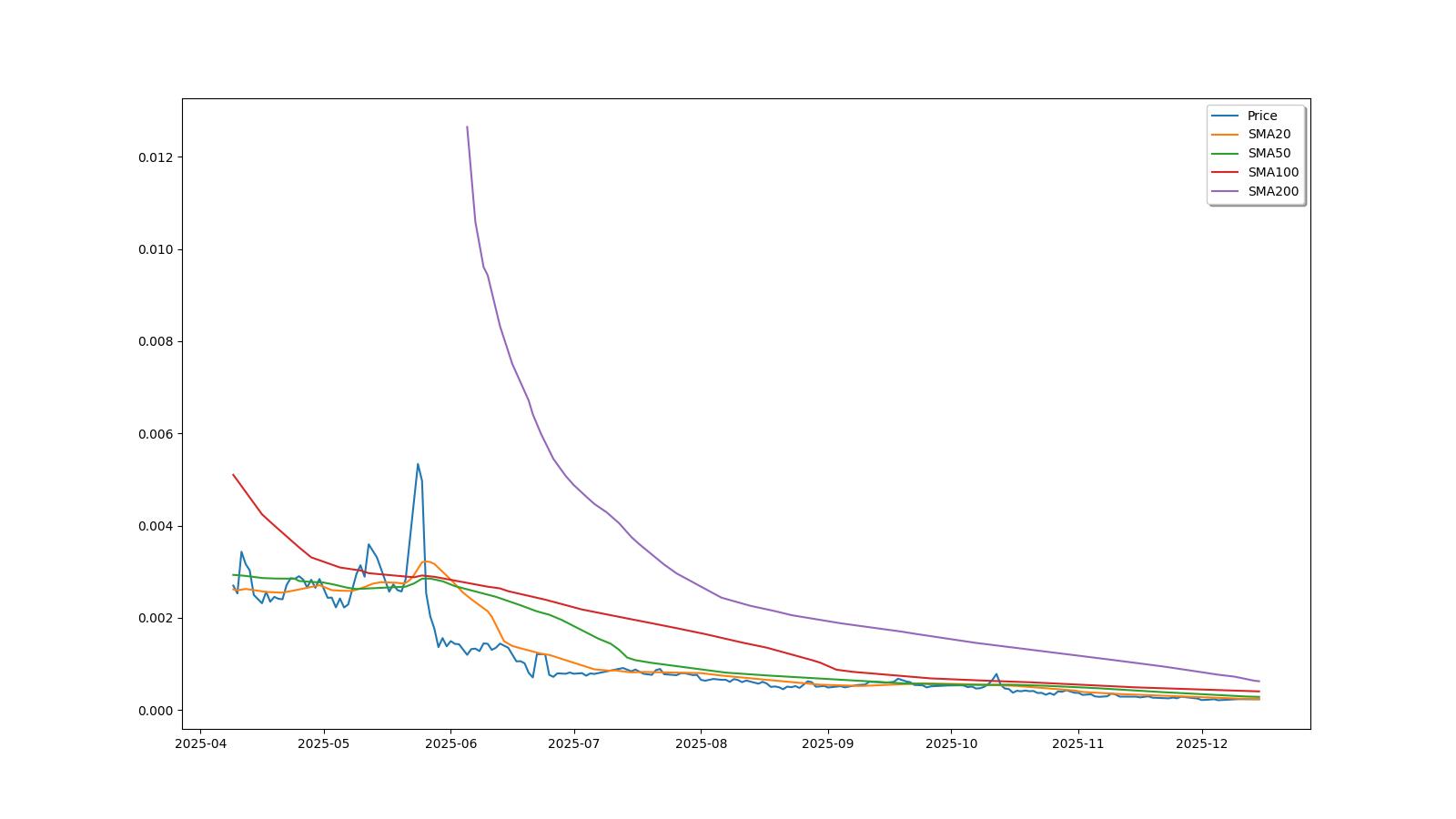 Hasbulla's Cat Simple Moving Averages