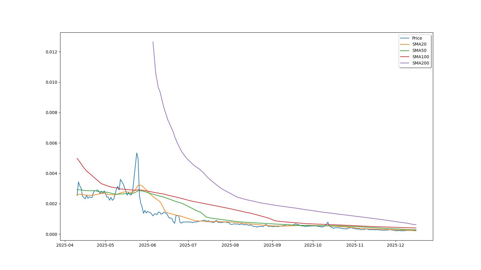 Hasbulla's Cat Simple Moving Averages