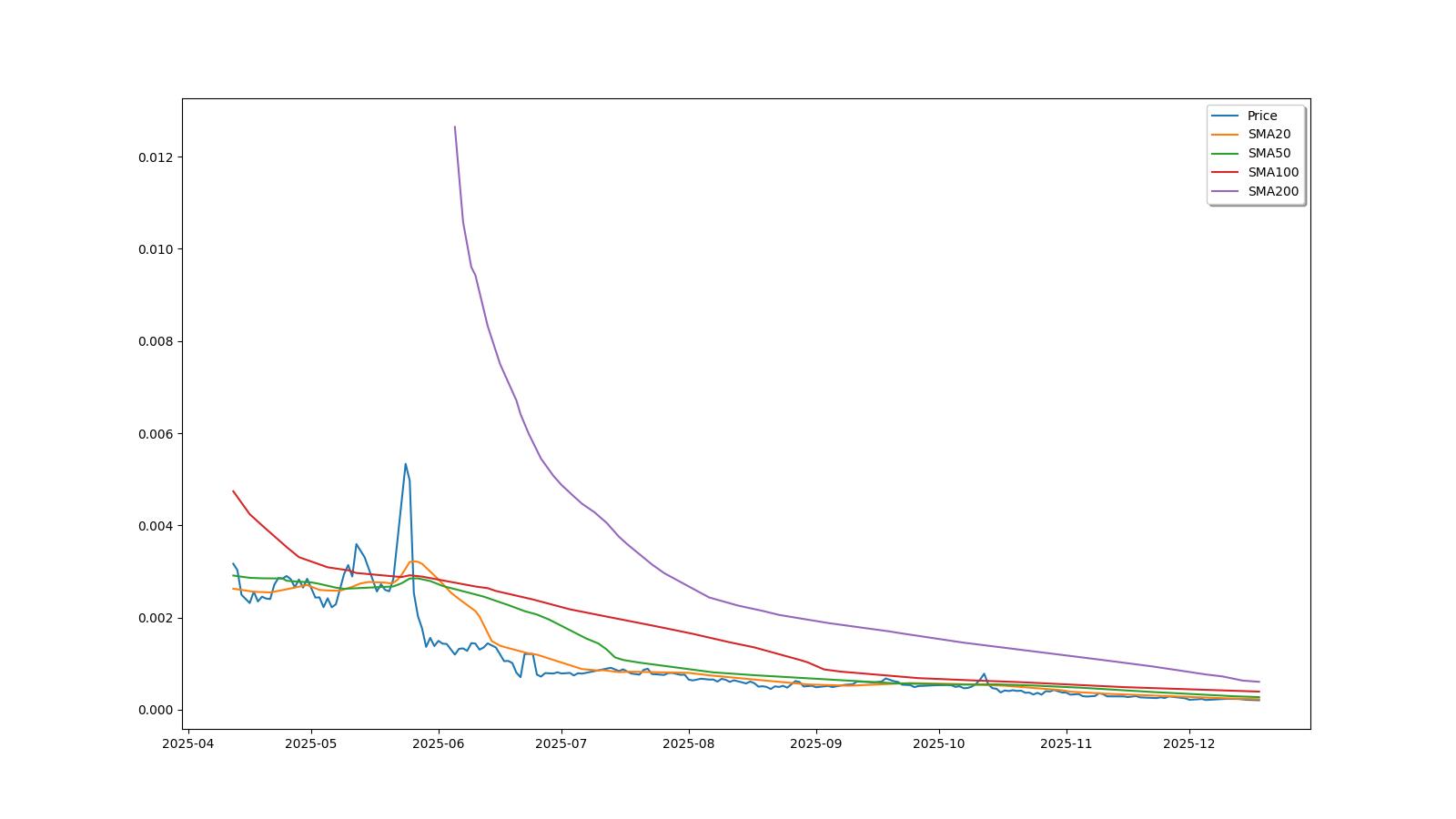Hasbulla's Cat Simple Moving Averages