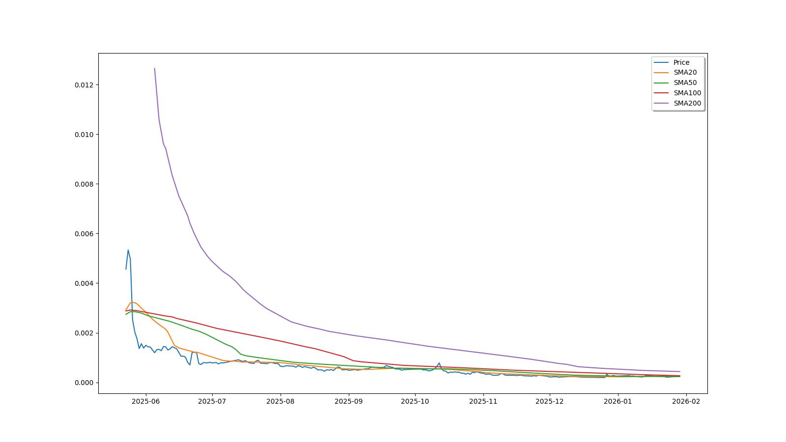 Hasbulla's Cat Simple Moving Averages