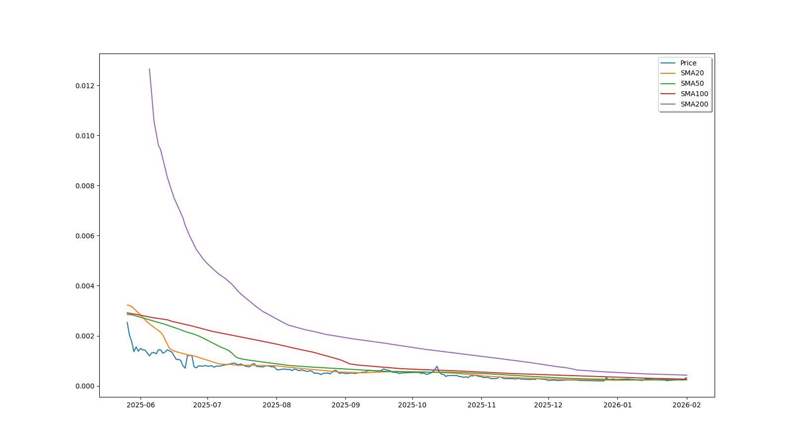 Hasbulla's Cat Simple Moving Averages