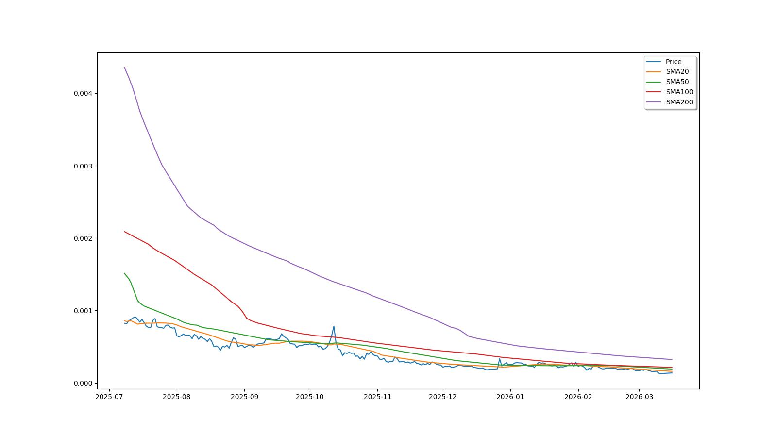 Hasbulla's Cat Simple Moving Averages