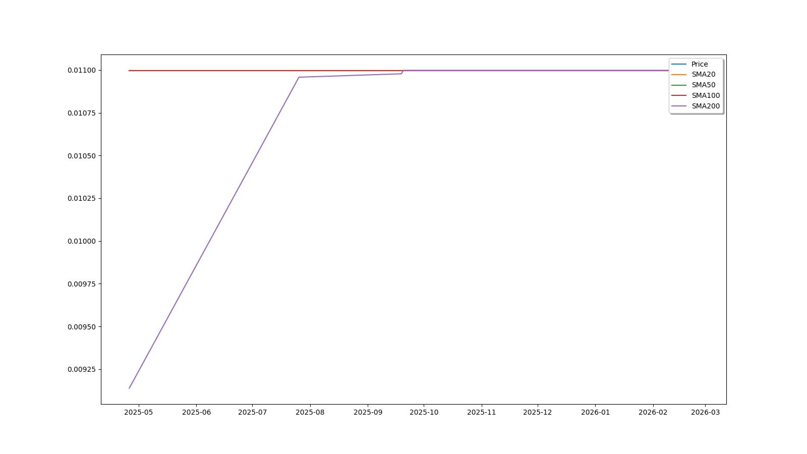 Hash Bridge Oracle Simple Moving Averages