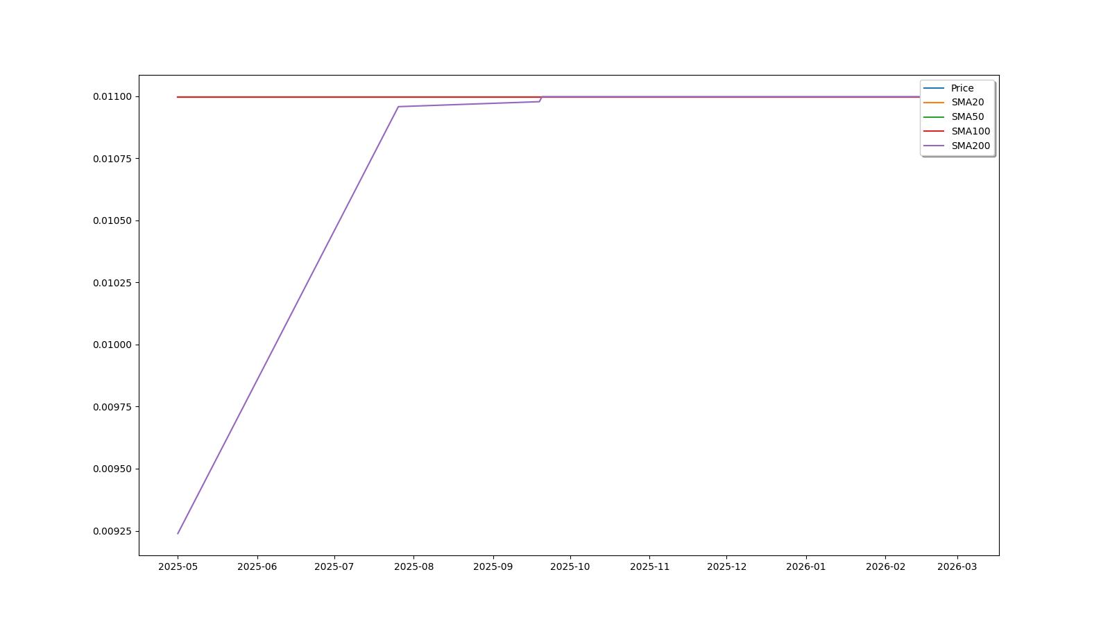 Hash Bridge Oracle Simple Moving Averages