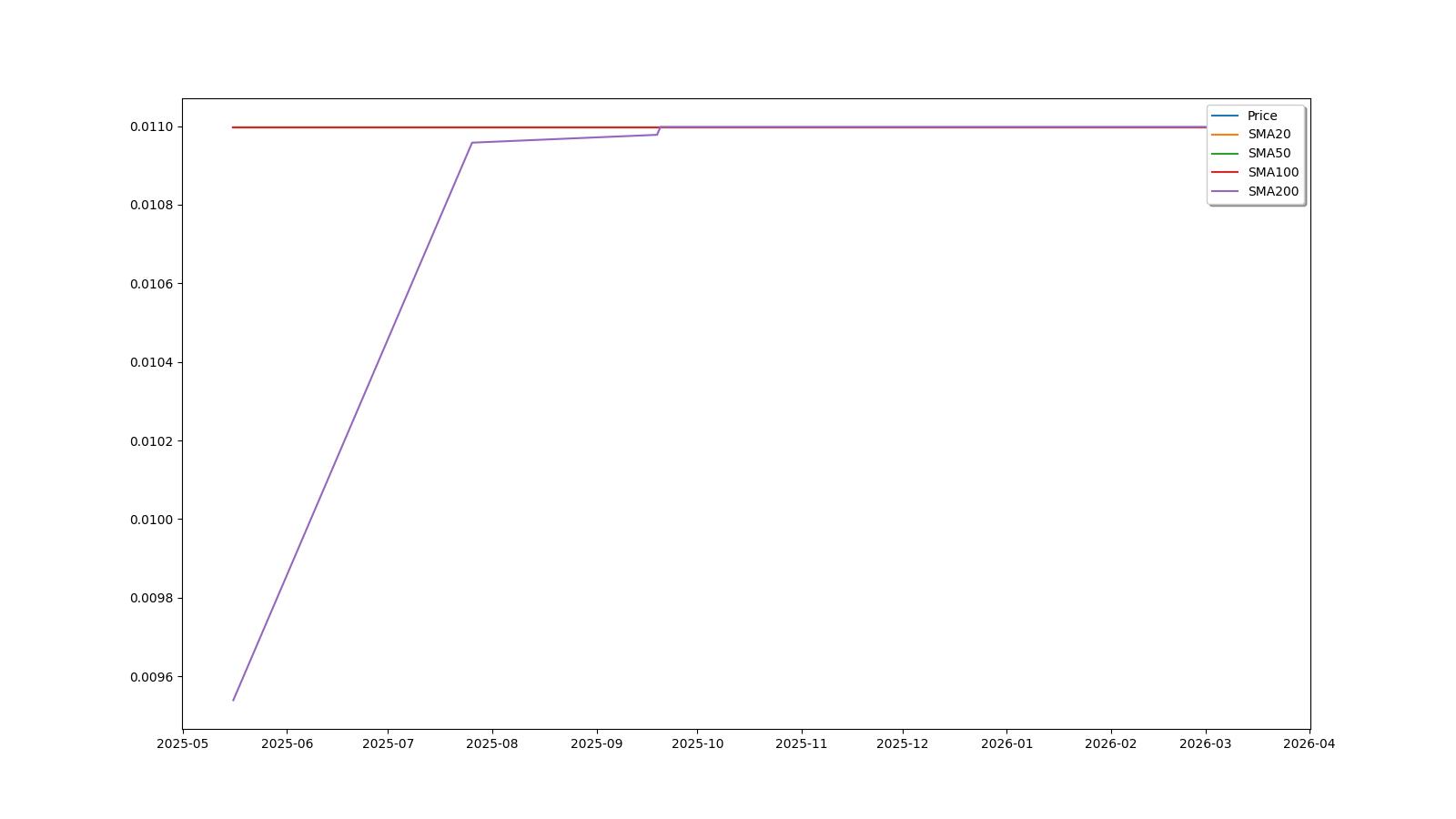 Hash Bridge Oracle Simple Moving Averages