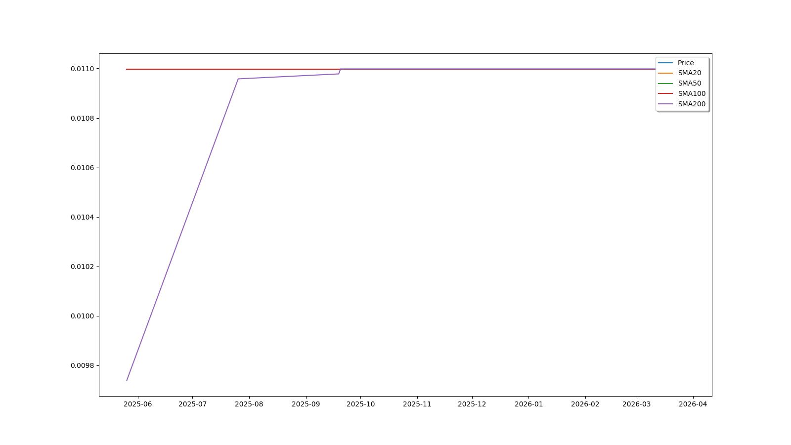 Hash Bridge Oracle Simple Moving Averages