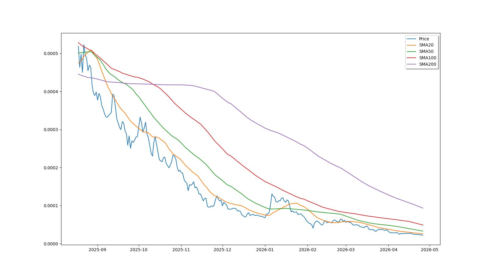 HashAI Simple Moving Averages
