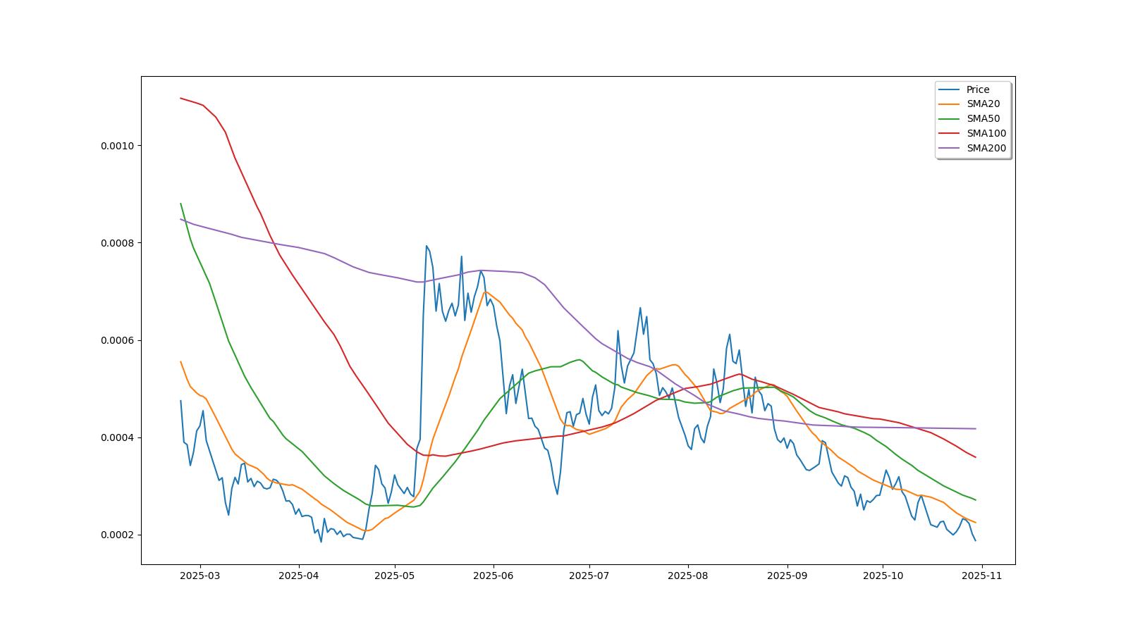 HashAI Simple Moving Averages