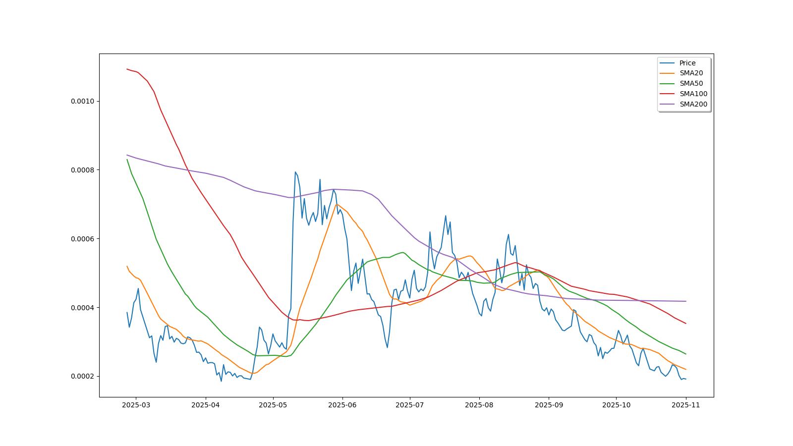 HashAI Simple Moving Averages