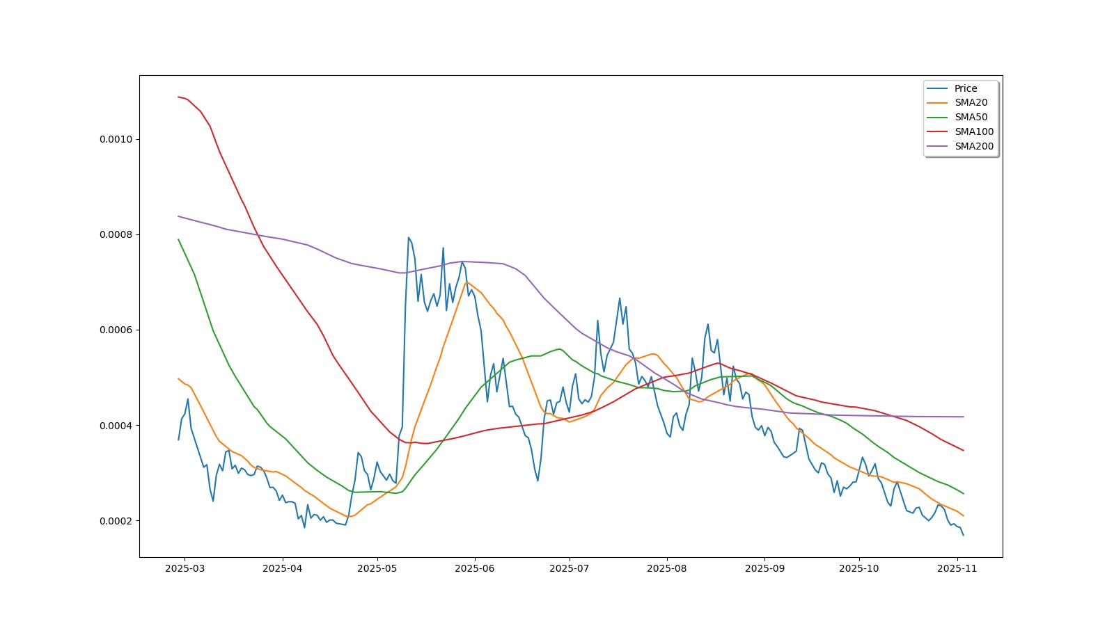 HashAI Simple Moving Averages