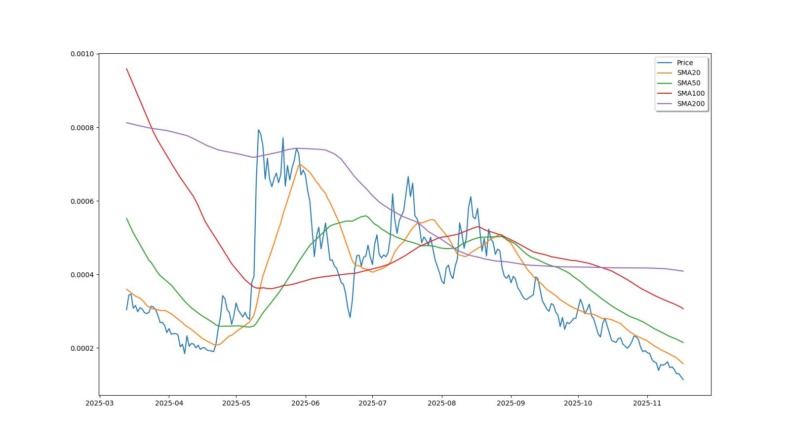 HashAI Simple Moving Averages