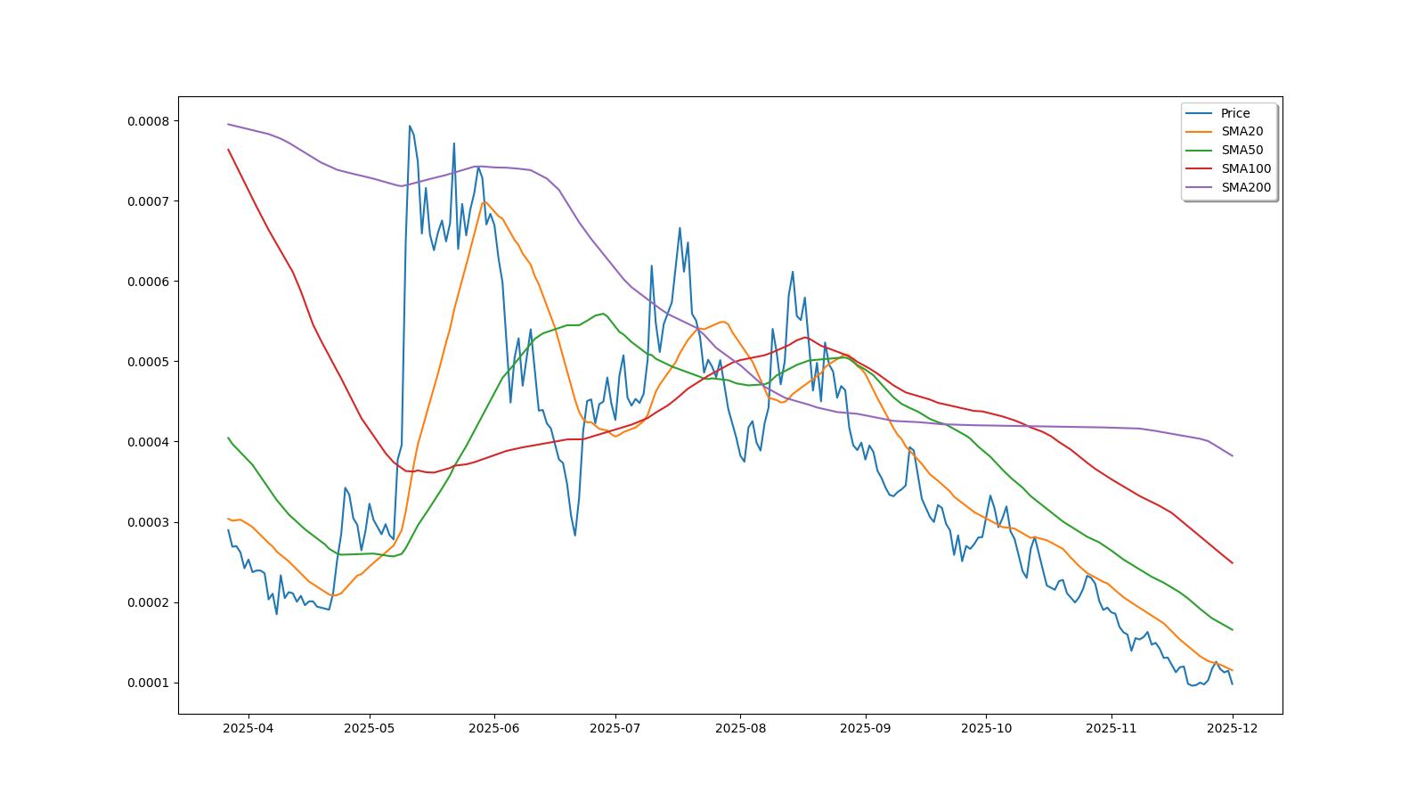HashAI Simple Moving Averages