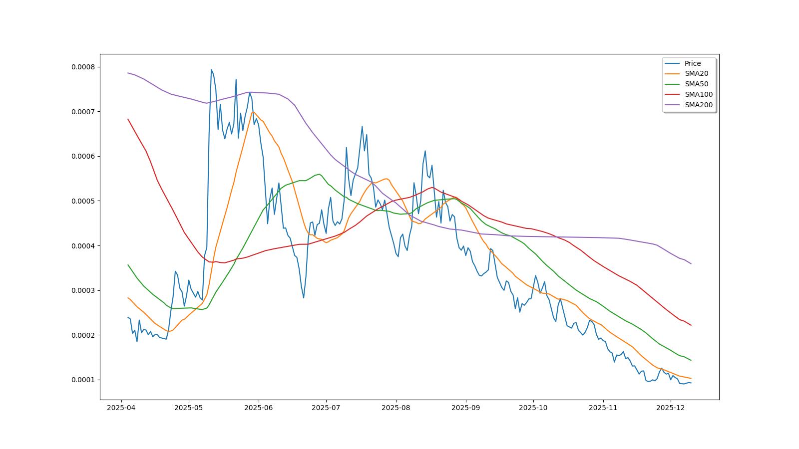 HashAI Simple Moving Averages
