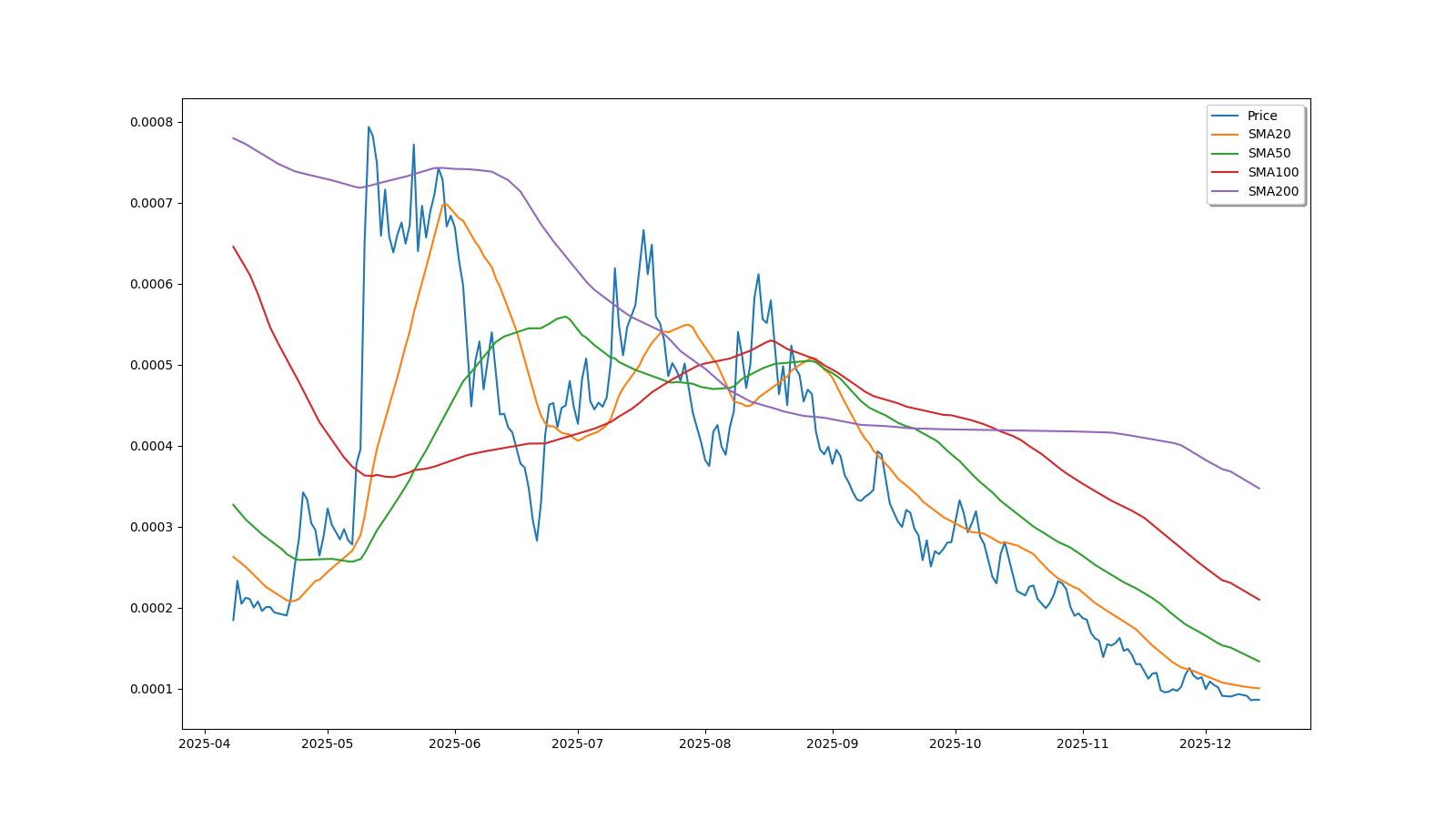 HashAI Simple Moving Averages