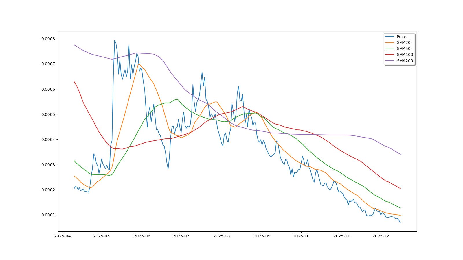 HashAI Simple Moving Averages