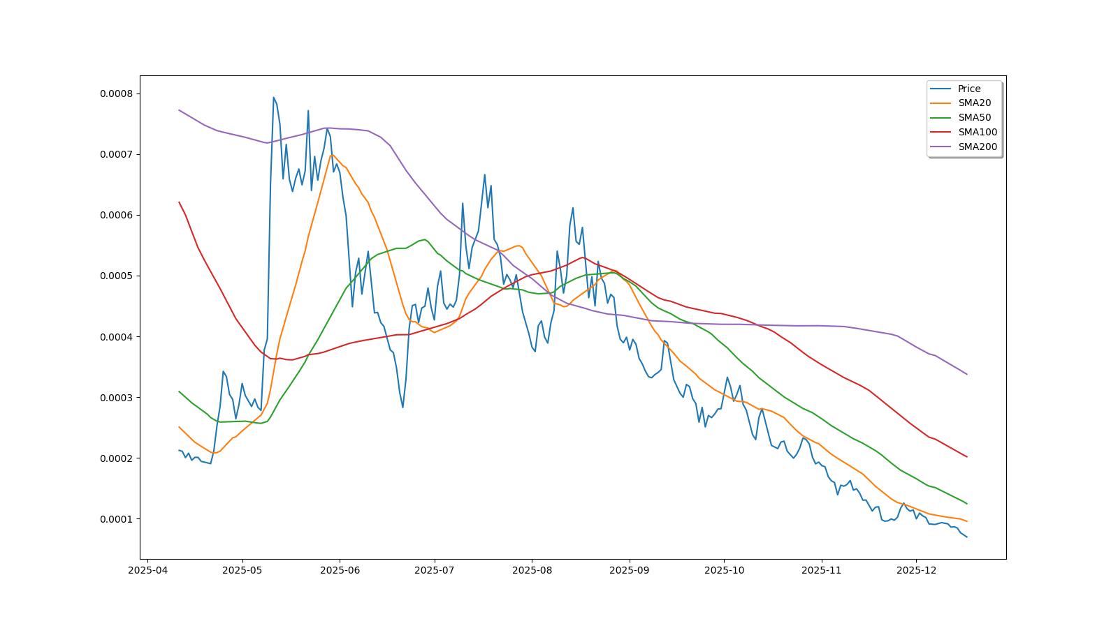 HashAI Simple Moving Averages
