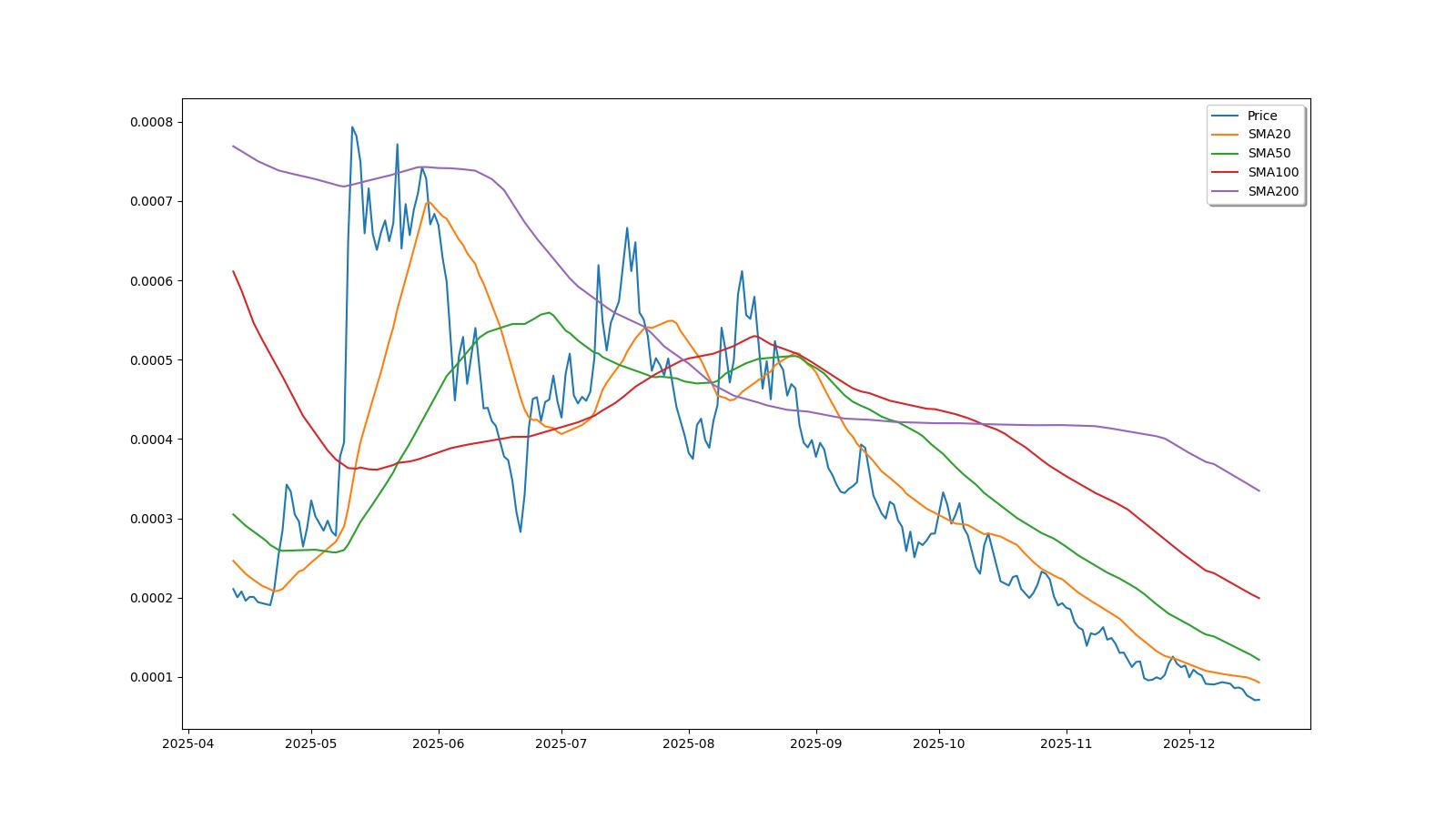 HashAI Simple Moving Averages